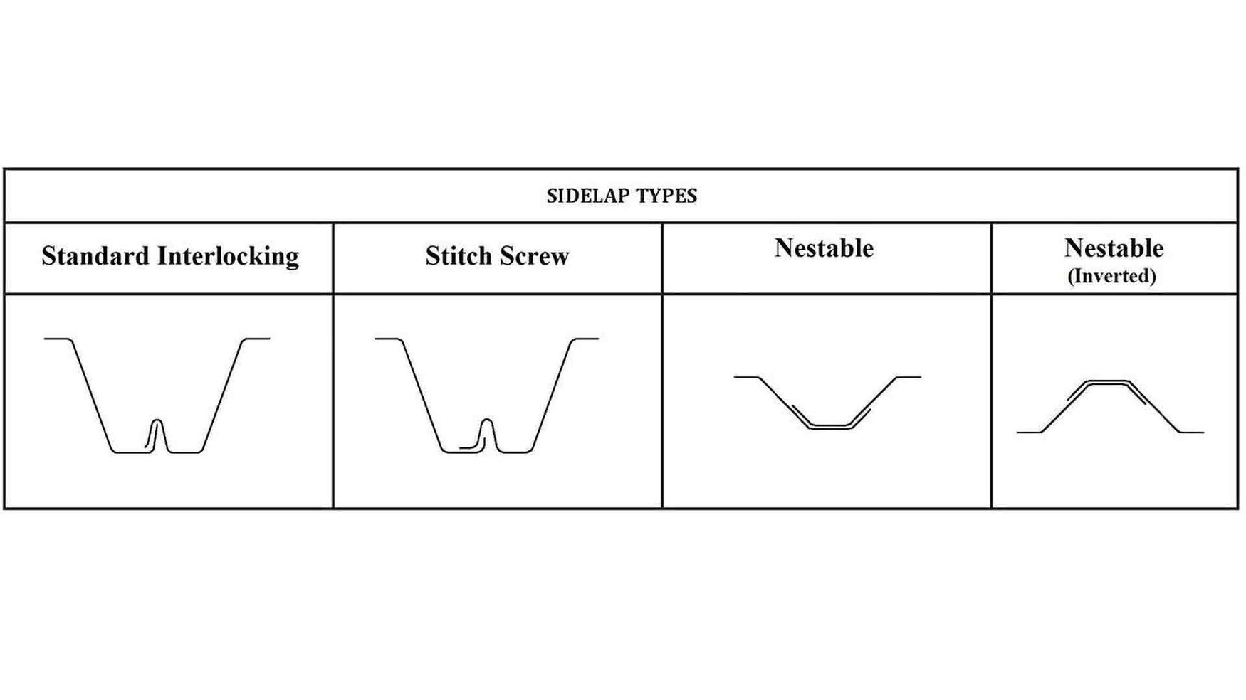 The Most Common Metal Deck Sidelap Types & Connections